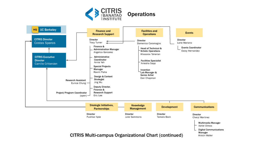 Organizational Chart - CITRIS and the Banatao Institute