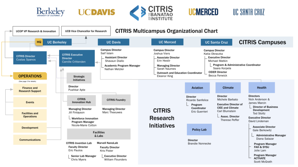 Organizational Chart - CITRIS and the Banatao Institute