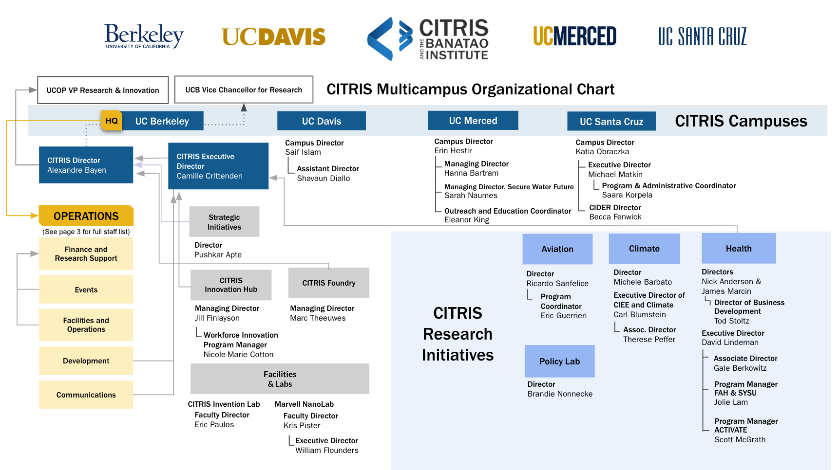 Organizational Chart - CITRIS and the Banatao Institute