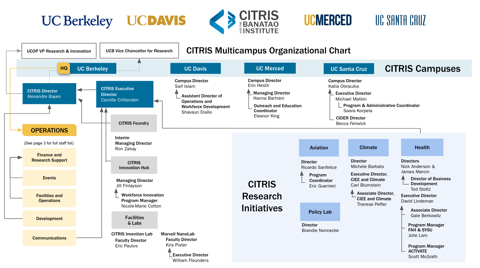 Organizational Chart - CITRIS and the Banatao Institute