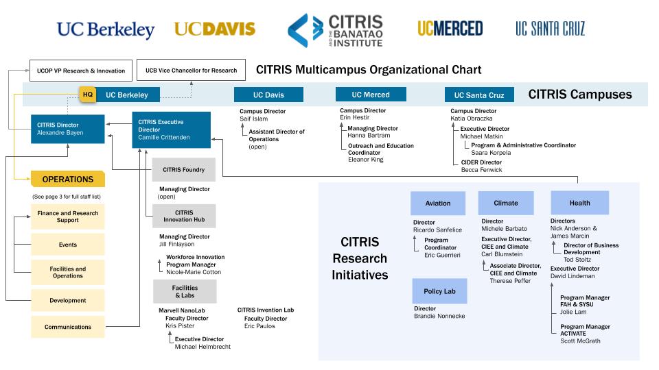 Organizational Chart - CITRIS and the Banatao Institute